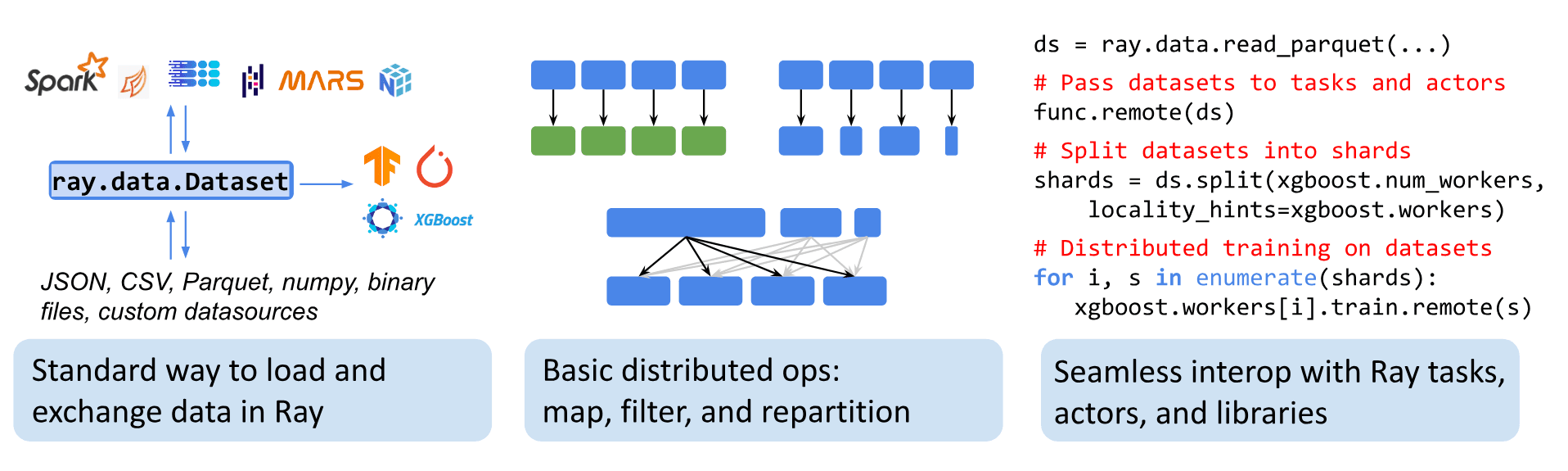 Ray Data: Scalable Datasets for ML | Shav Vimalendiran